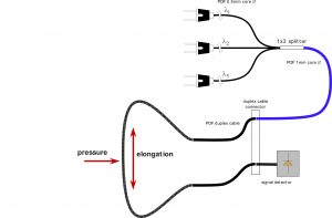 POF fiber optic sensors and their applications